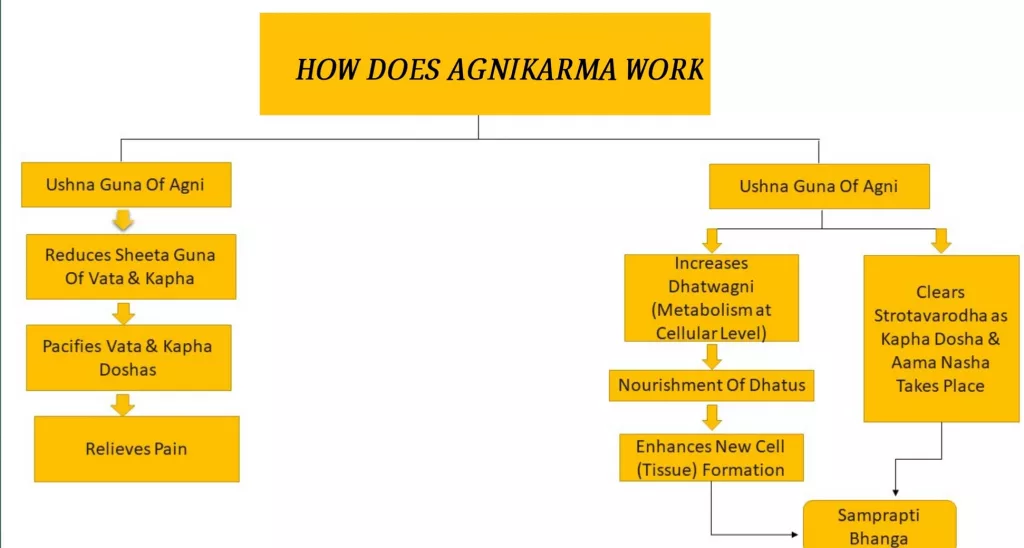 Agnikarma: A unique procedure for multiple diseases. - Poornayurved